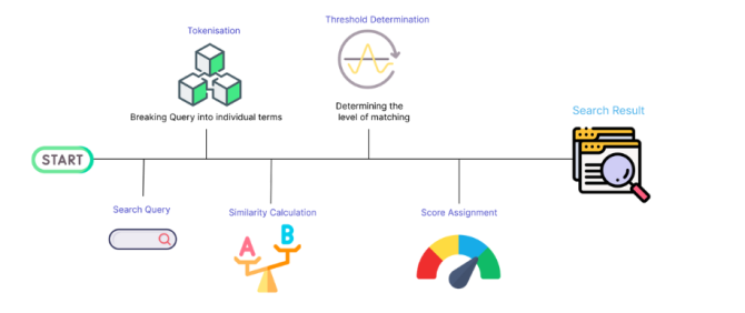 What is Fuzzy Search and the Logic Behind It? - Keyspider Blogs | Blogs ...